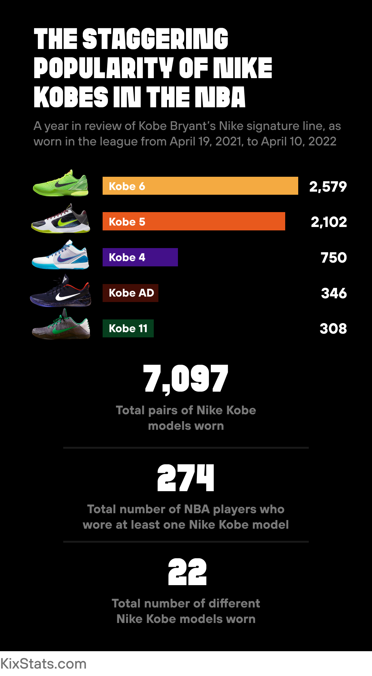 The staggering popularity of Kobe Bryant’s Nike signature series this ...